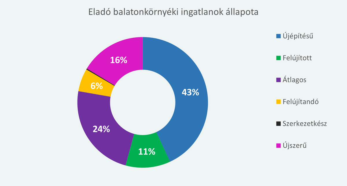 Teljesen átírta a balatoni ingatlanpiacot a déli part